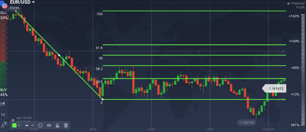 Fibonacci levels. How to draw and correctly apply the instrument - IQ ...